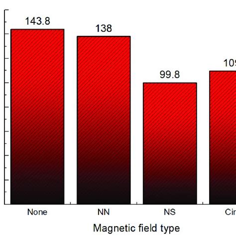 Flank Wear Micrographs Of The Pcd Tool Within Different Mf Types A