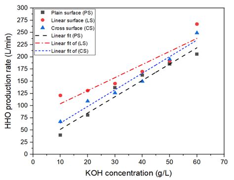 HHO Production Rate At Varying KOH Concentrations Using Different Plate
