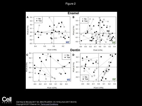 Host Genetic Control Of The Oral Microbiome In Health And Disease Ppt