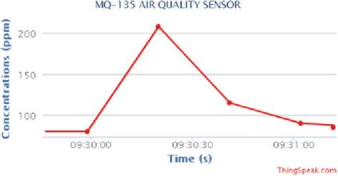 Figure 16 From Design Of A Low Cost Air Quality Monitoring System Using