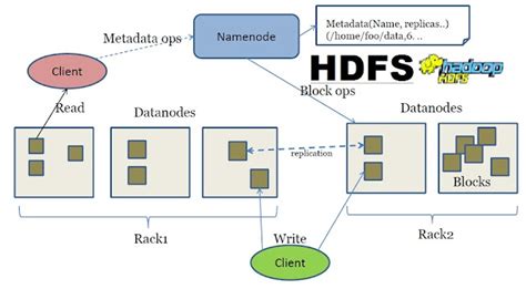 Hdfs Un Sistema De Almacenamiento Para Big Data Observatorio Bi