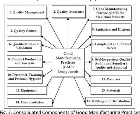 Tga Gmp Guidelines For Medicinal Products Part I Telu