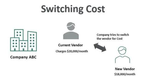 What Are Switching Costs Definition Examples And Key Takeaways