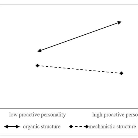 Simple Slope Test For The Moderating Role Of Task Structure Download