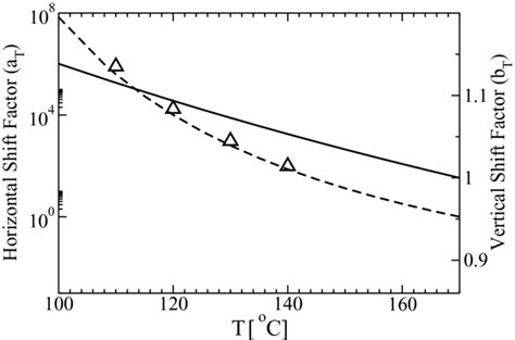 Wlf Shift Factors Horizontal Symbols And Vertical Full Line For The Download Scientific