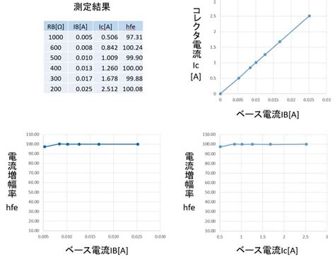 トランジスタのhfeとは電流増幅率の求め方ばらつき温度特性