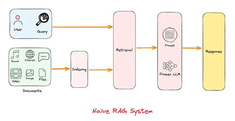 Naive RAG Pipeline Rag A Richfull Strategy
