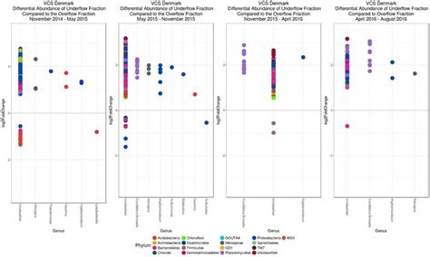 Differential Abundance Of Underflow Fraction Compared To Overflow