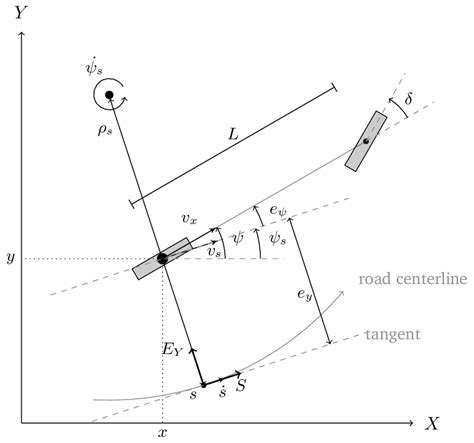 6 Kinematic Vehicle Model Illustration In The Global And In The