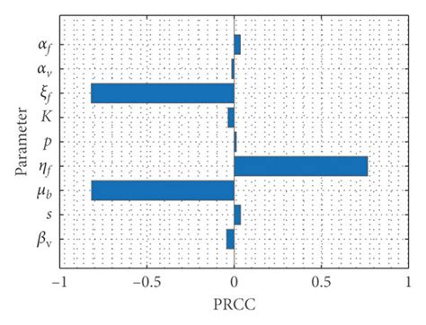 Global Sensitivity Analysis Displaying The Partial Rank Correlation Download Scientific Diagram
