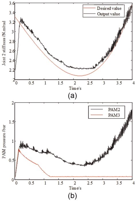 Joint Angular Stiffness Tracking Results Of Joint 2 A Comparison Of