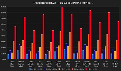 DHCP Timeout Failure Very High Ubiquiti