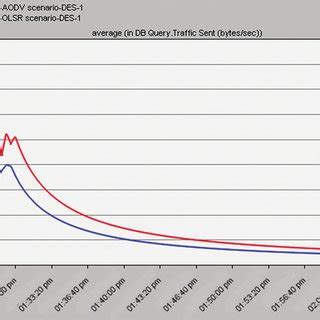The Data Base Traffic Sent Bytes Sec Download Scientific Diagram