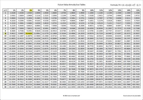 Annuity Factor Chart