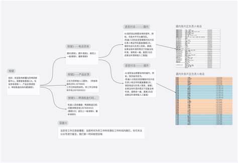 语音机器人流程图 Boardmix模板