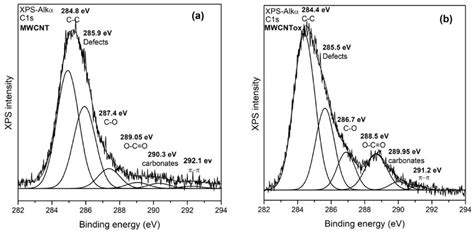Spectral Peak Fitting Of High Resolution C1s XPS Signal Of A MWCNT