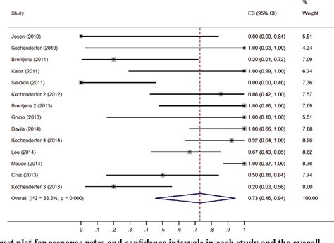 Figure 1 From Efficiency Of Cd19 Chimeric Antigen Receptor Modified T Cells For Treatment Of B