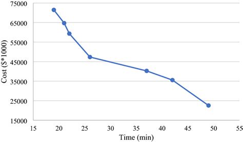 Trade Off Between First And Second Objective Functions Download