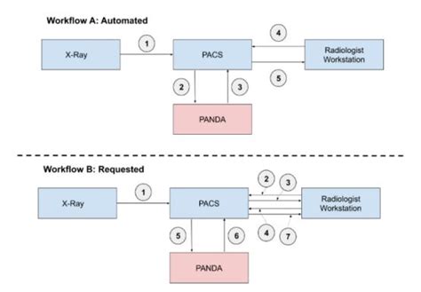 statistical methodologies for assessing an artificial intelligence ai software in a diagnostic