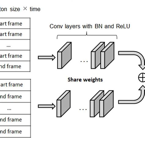 two stream cnn dance generation model download scientific diagram