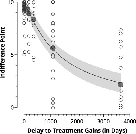 Participant Discounting As A Function Of Delay To Treatment Gains