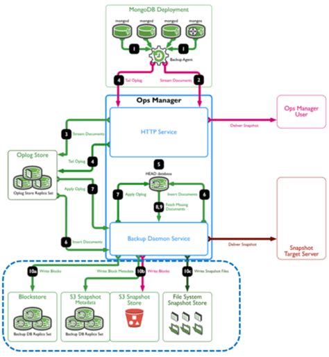 Mongodb Ops Managerのバックアップandリストア Mongodb クリエーションライン株式会社