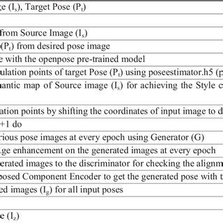 Algorithm Of Proposed Model Controlled Human Pose Image Generation GAN