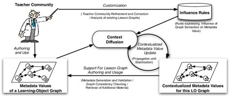 Conceptual Model For Taking Advantage Of The Lesson Graph Semantics