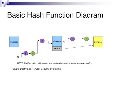 Ppt Secure Hashing Algorithm Powerpoint Presentation Free Download Id957778