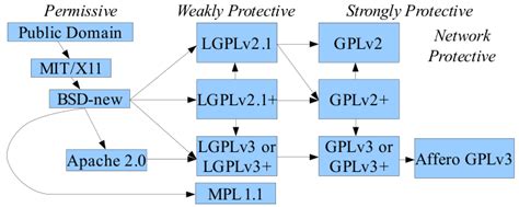 Blender Gpl Licences And Permissive Licenses Python Api Developer Forum