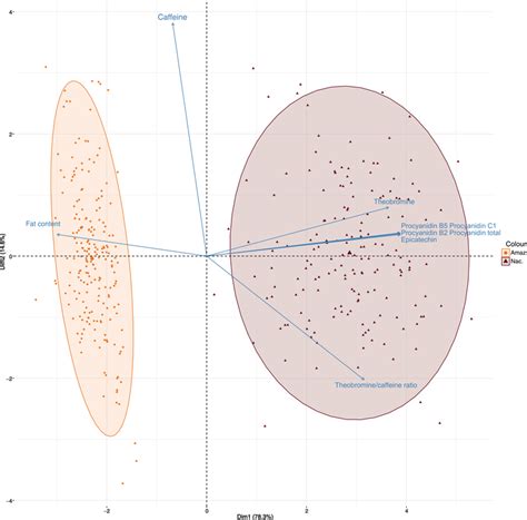 Graphical Representation Of Principal Component Analyses Results Download Scientific Diagram