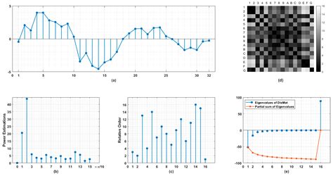 Ranking Power Spectra A Proof Of Concept