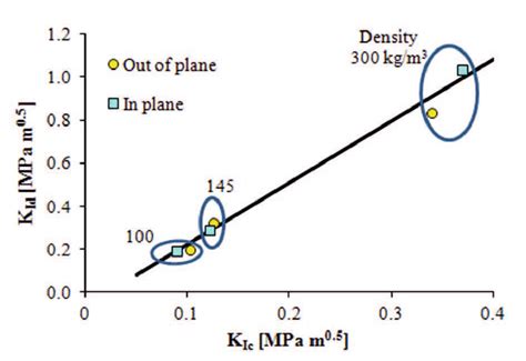 Dynamic Fracture Toughness Versus Static Fracture Toughness Download
