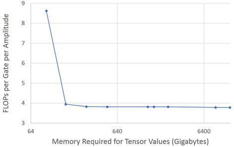 Trade Off Between Floating Point Operations And Memory Usage Download Scientific Diagram