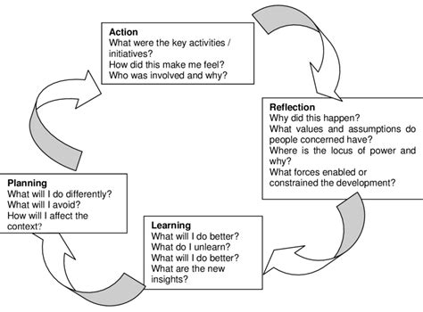 The Action Learning Cycles And Some Of The Features Download
