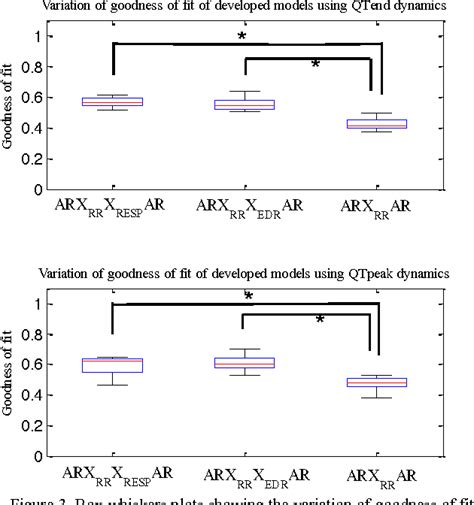 Figure 3 From Effect Of Using Ecg Derived Respiration Edr Signal In