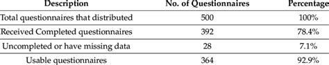 response rate of the data collected download scientific diagram
