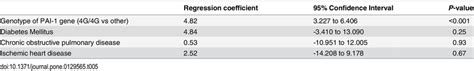 Lineal Multivariate Regression Analysis To Predict Plasma Pai 1 Levels
