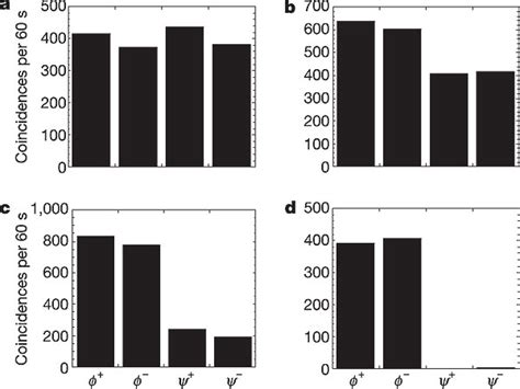 Count Rates Experimentally Obtained Count Rates Of The Bell State