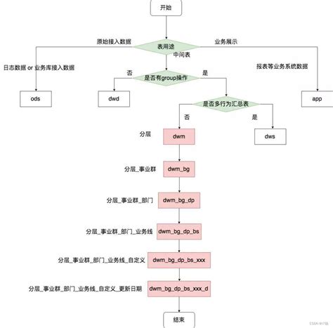 数据建模分析与数仓维度建模规范 csdn博客