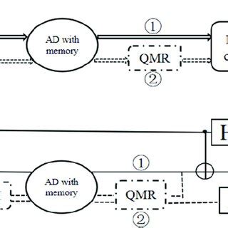 A The Schematic Diagram Of Quantum Dense Coding B The Diagram Of