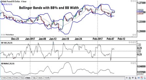 indicator toolbox bollinger bands fx trader s edge elliott wave