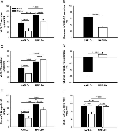 Vldl Tg And Apob 100 Metabolism Vldl Tg Secretions A And Oxidations
