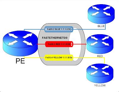 VRF Basics Diggersccie