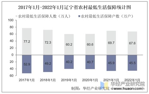 2022年1月辽宁省民政事业支出情况统计分析华经情报网华经产业研究院