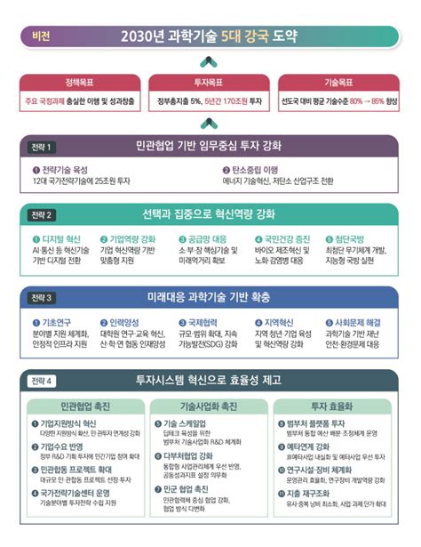 2030년 과학기술 5대강국 170조 투자 e4ds news