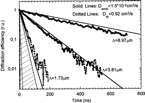 Experimental Transient Grating Experiment In A N Type A Sih Sample As Download Scientific