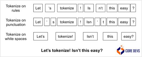 Masking Vs Tokenization Key Differences Core Devs Ltd
