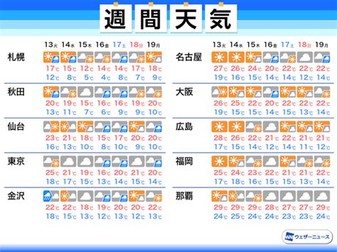 週間天気予報 関東は曇りや雨の一週間 各地で週前半と後半の気温変化に注意 10月13日 火 ～10月19日 月 ウェザーニュース