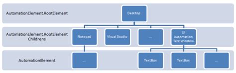 Wpf Ui Automation Codeproject